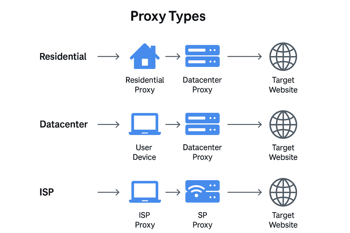代理類型完整解說：住宅、數據中心、ISP、IPv6 代理 - QuarkIP
